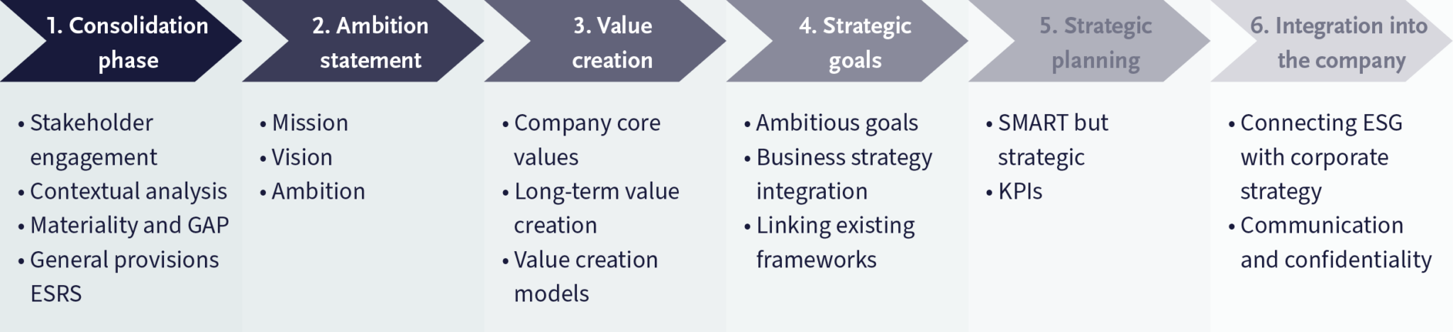Six steps to an ESG strategy that adds real value - Empact